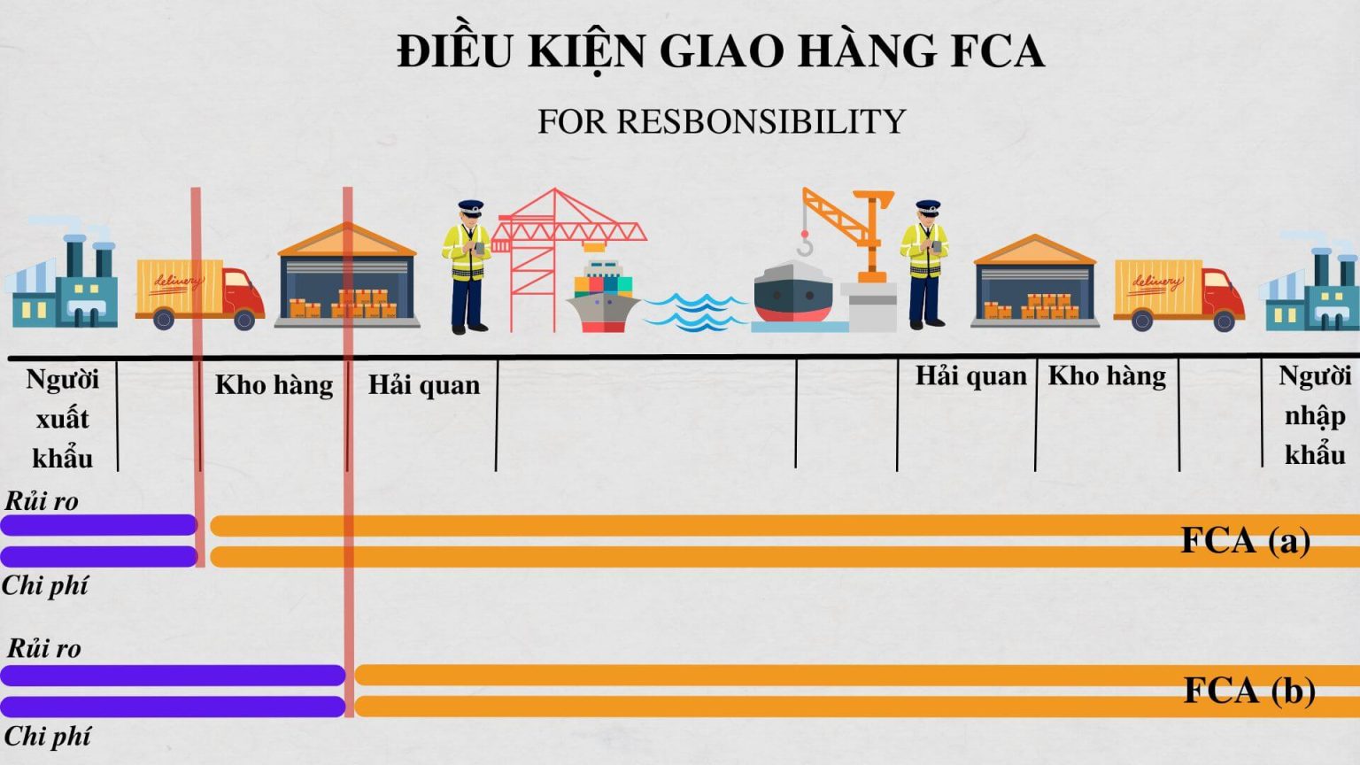 FCA là gì? Chi tiết điều kiện FCA trong Incoterm 2020 - DHD Logistics