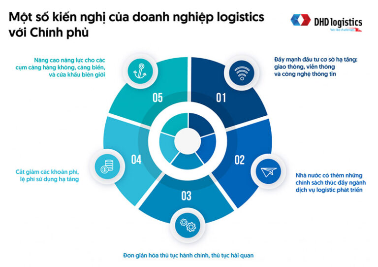 Tổng quan về Logistics và quản lý chuỗi cung ứng Việt Nam - DHD Logistics