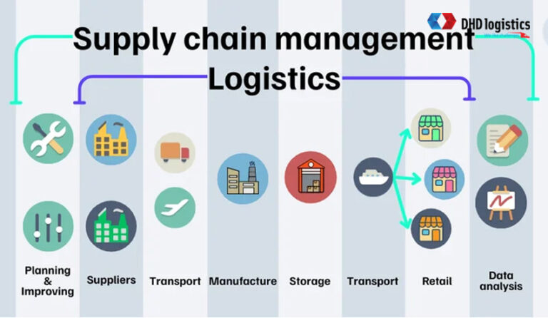 Logistics và Quản lý chuỗi cung ứng là gì? Tìm hiểu chi tiết từ A-Z ...